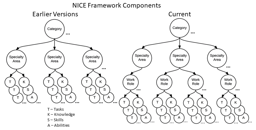 NICE Framework Components NICE Framework Components